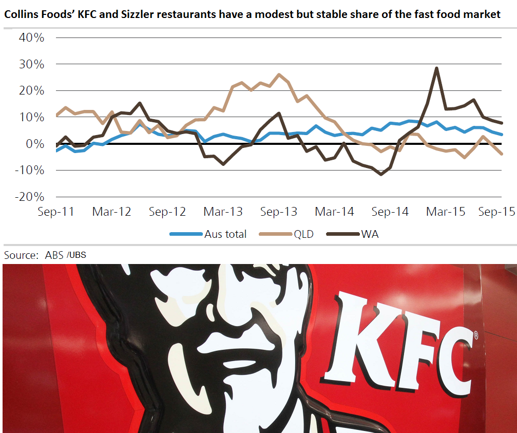 Looks like WA went on a KFC binge last year and stock in the company ...