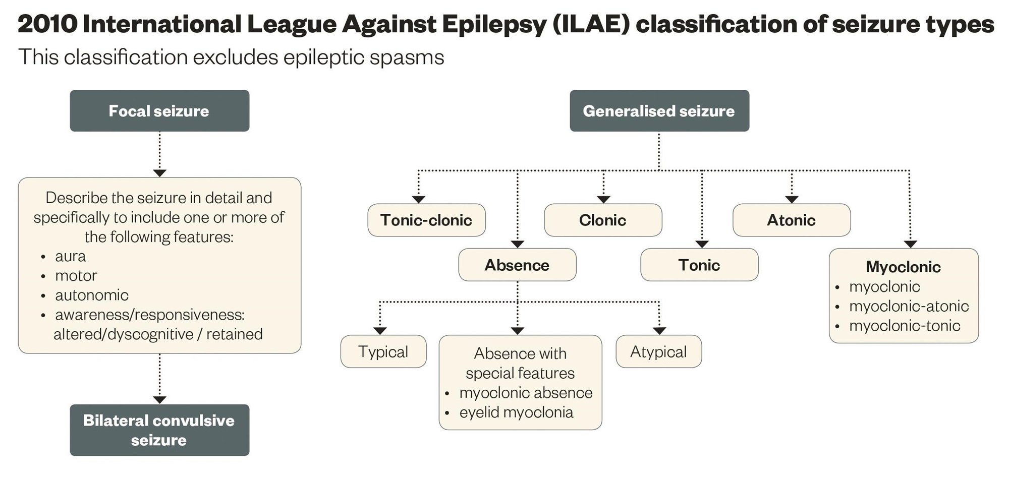 Epilepsy In Children Classification