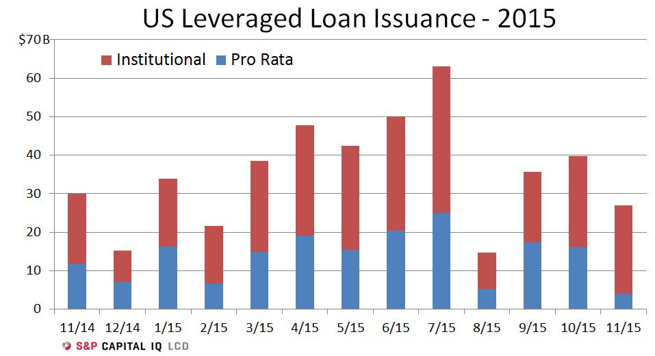 LBO_BOT: We've added the 2015 issuance chart to our very fine Loan ...