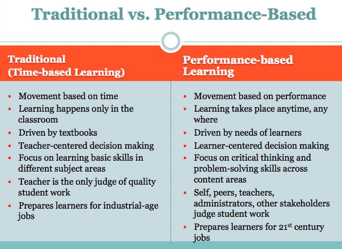 Performance Based Learning