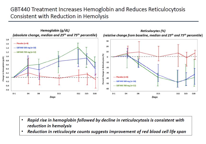 Dr Hemmaway: GBT440 sickle cell efficacy charts $GBT #ASH15 $BLUE ...