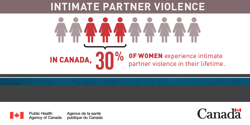 In canada, 30% of women experience intimate partner violence. #dec6 # ...