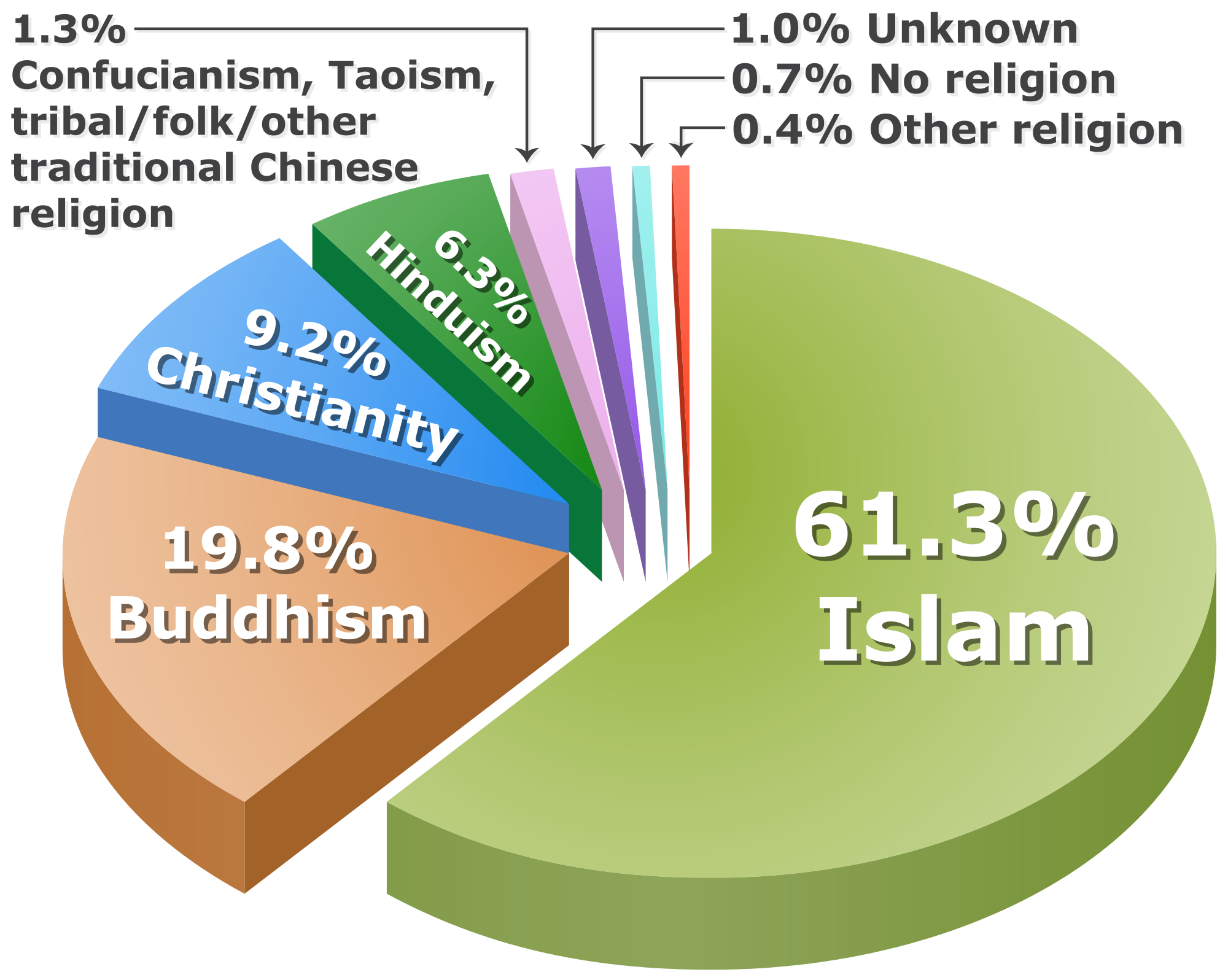 Indias Religion Pie Chart