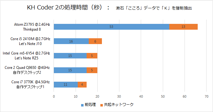 Kh Coder On Twitter いくつかのpcでkh Coderの処理速度を比べてみました。現在のcore M Lets Note Rz5は、かつてのcore 2と同等以上の