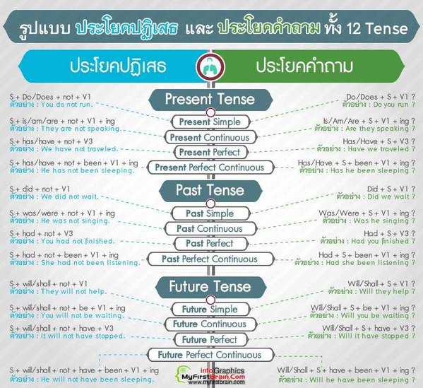 eduzones on Twitter: "#สาระ รูปแบบประโยคปฏิเสธและประโยคคำถามทั้ง 12 Tense https://t.co ...