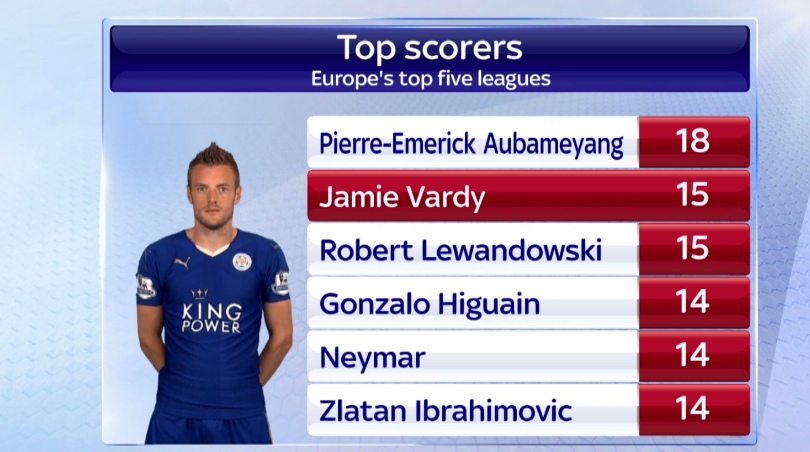Top scorers in Europe's top five leagues: Aubameyang (18), Vardy (15 ...