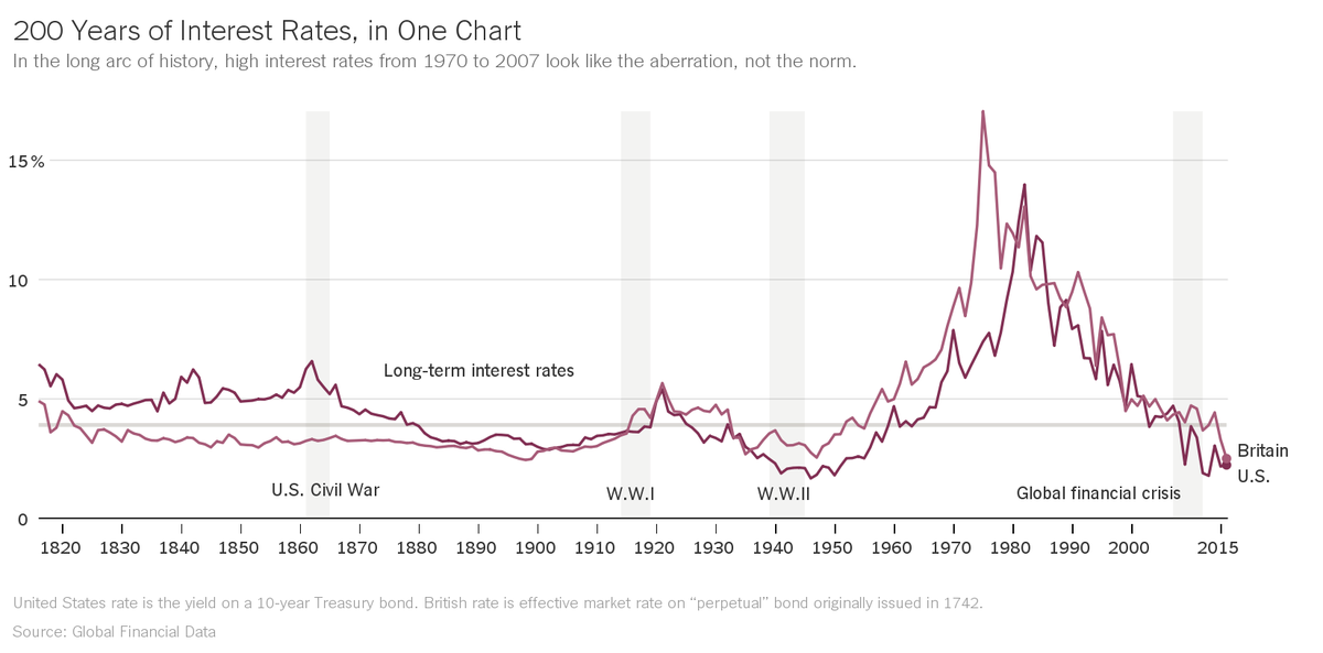 What was the highest interest rate in US history? Leia aqui: Why were ...