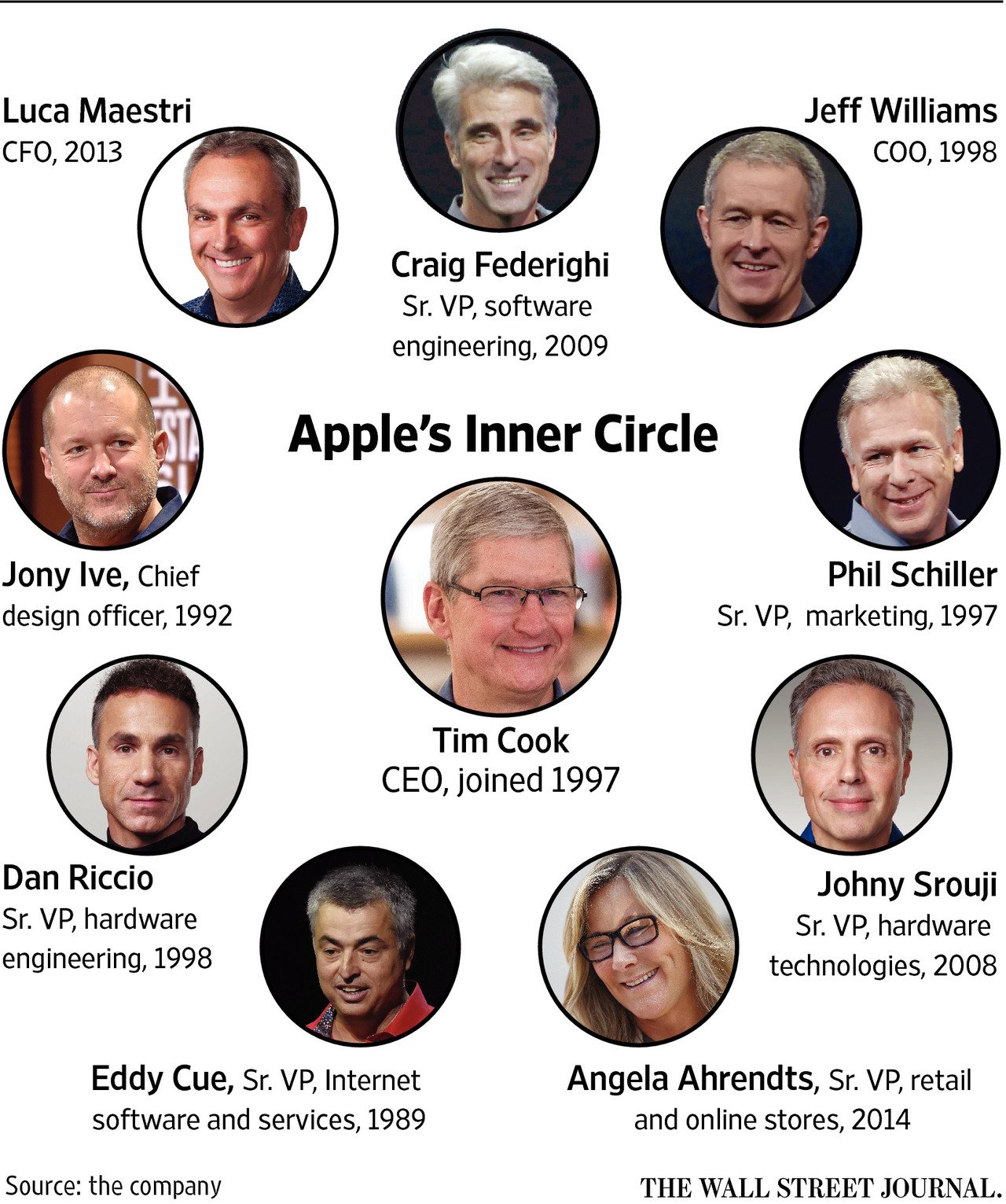 Chart Tim Cook Creations
