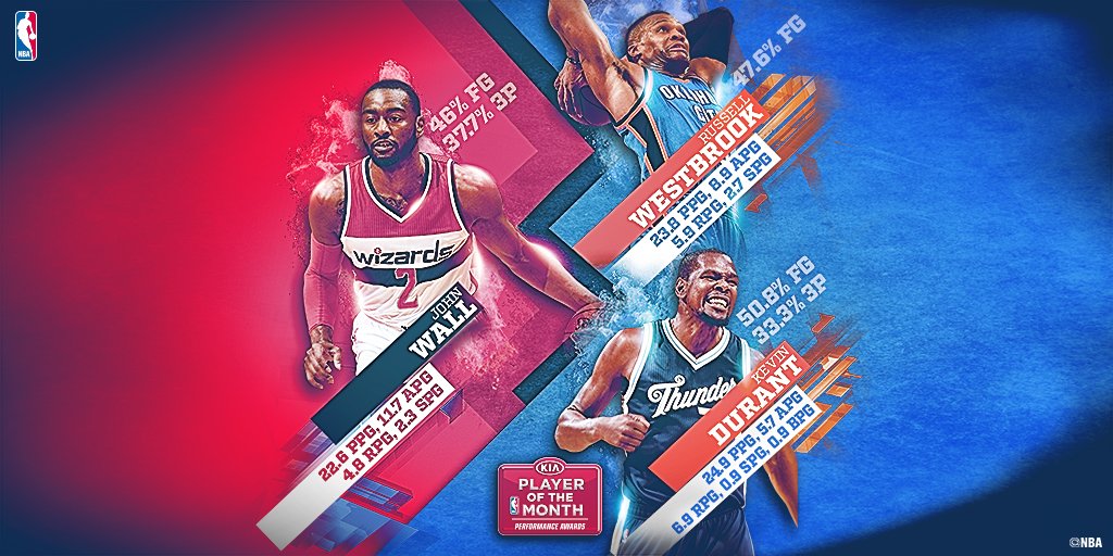 John Wall won NBA Eastern Conference player of the month! : r ...