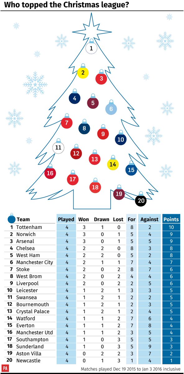Trudiogmor: Premier League Table 2015 Christmas Trudiogmor: Premier League Table 2015 Christmas