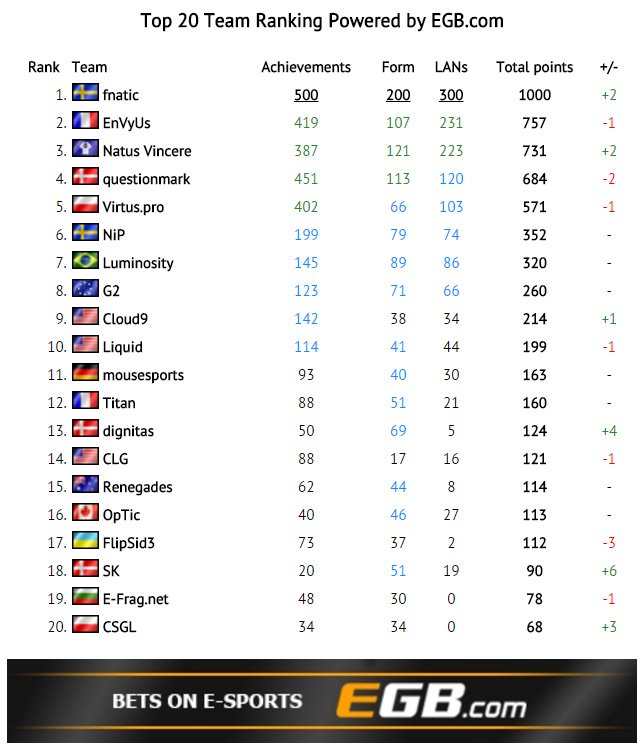 HLTV's Team Rankings for the Duration of 2015 : r/GlobalOffensive