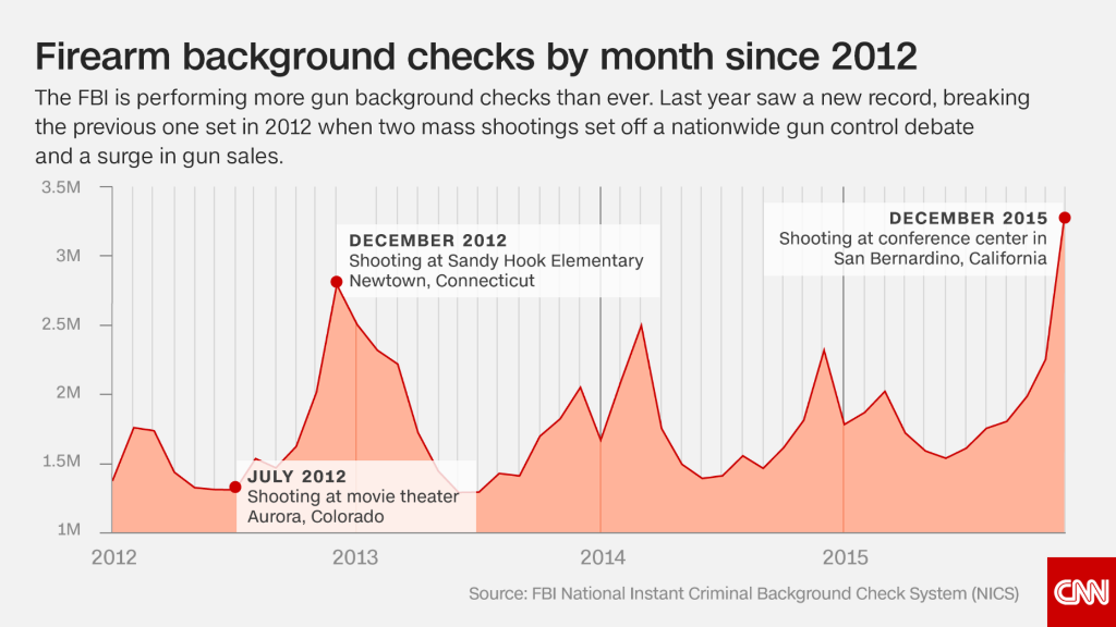U.s. gun violence: the story in charts and graphs - scoopnest.com