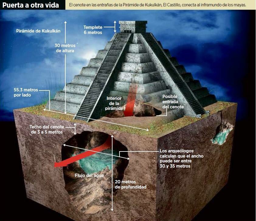 : Infografía del cenote encontrado debajo de la piramide de kukulkan...