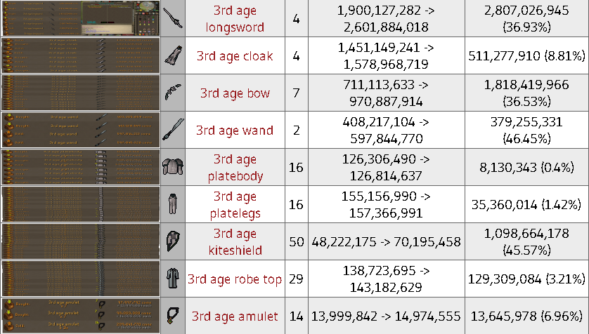 Any reason 3rd age longsword is just constantly going up? I thought ...