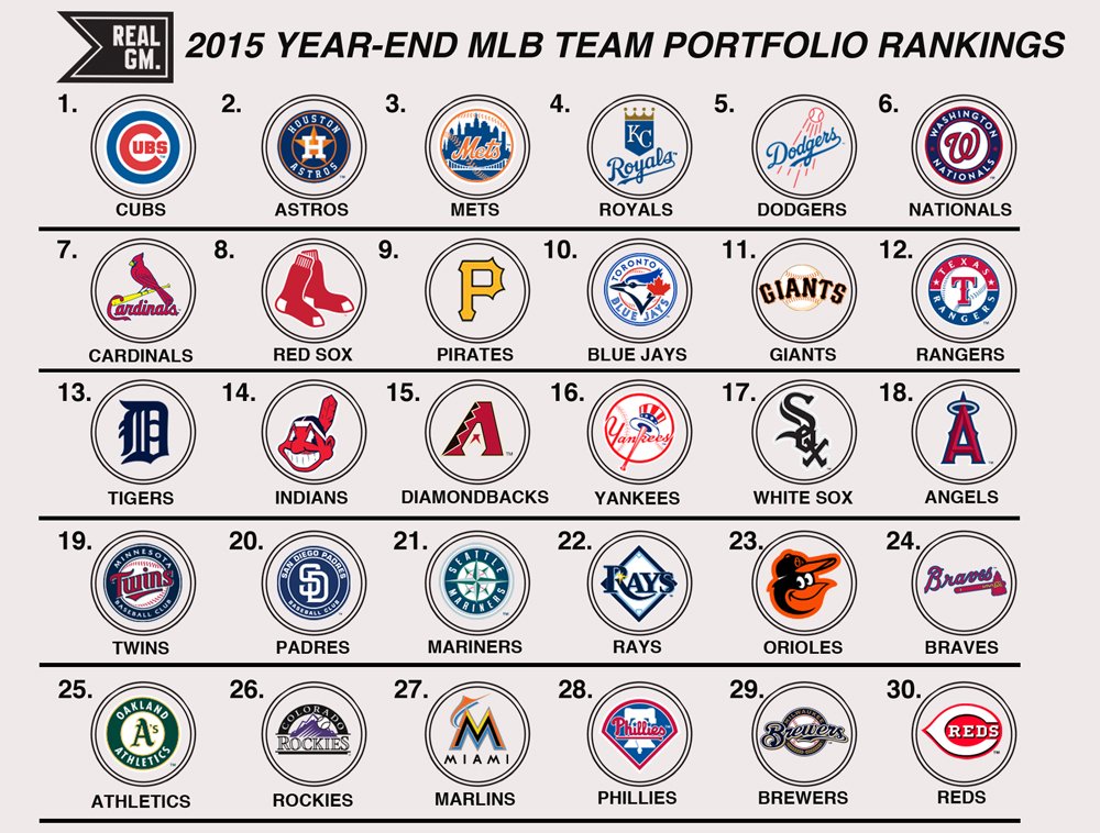 2015 Year End Mlb Team Portfolio Rankings - RealGM Analysis