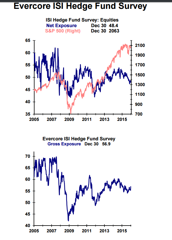 Last of the year: Evercore ISI Hedge Fund Survey: Equities | ValueWalk ...