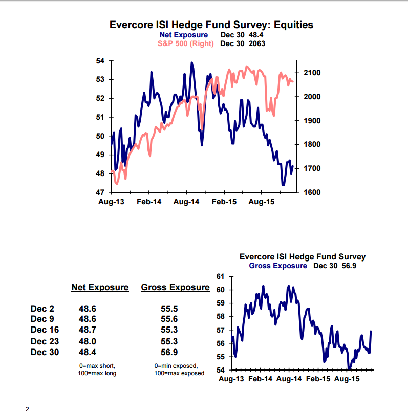 Last of the year: Evercore ISI Hedge Fund Survey: Equities | ValueWalk ...