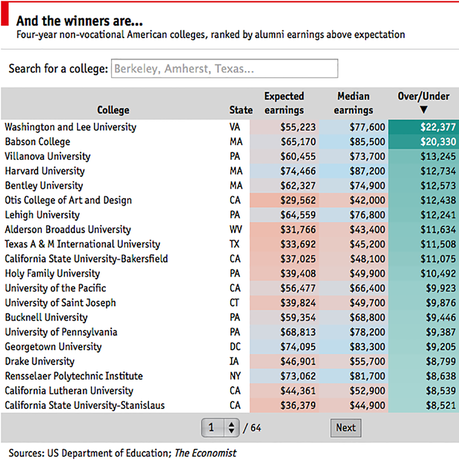 3 of our 2015 top ten charts: our first-ever ranking of American ...