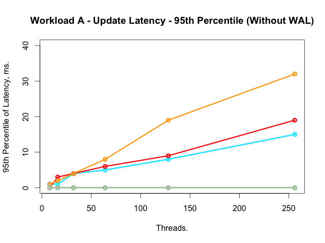 O'Reilly Velocity on Twitter: "#Redis vs Tarantool vs #Couchbase @highscal compares in-memory # ...