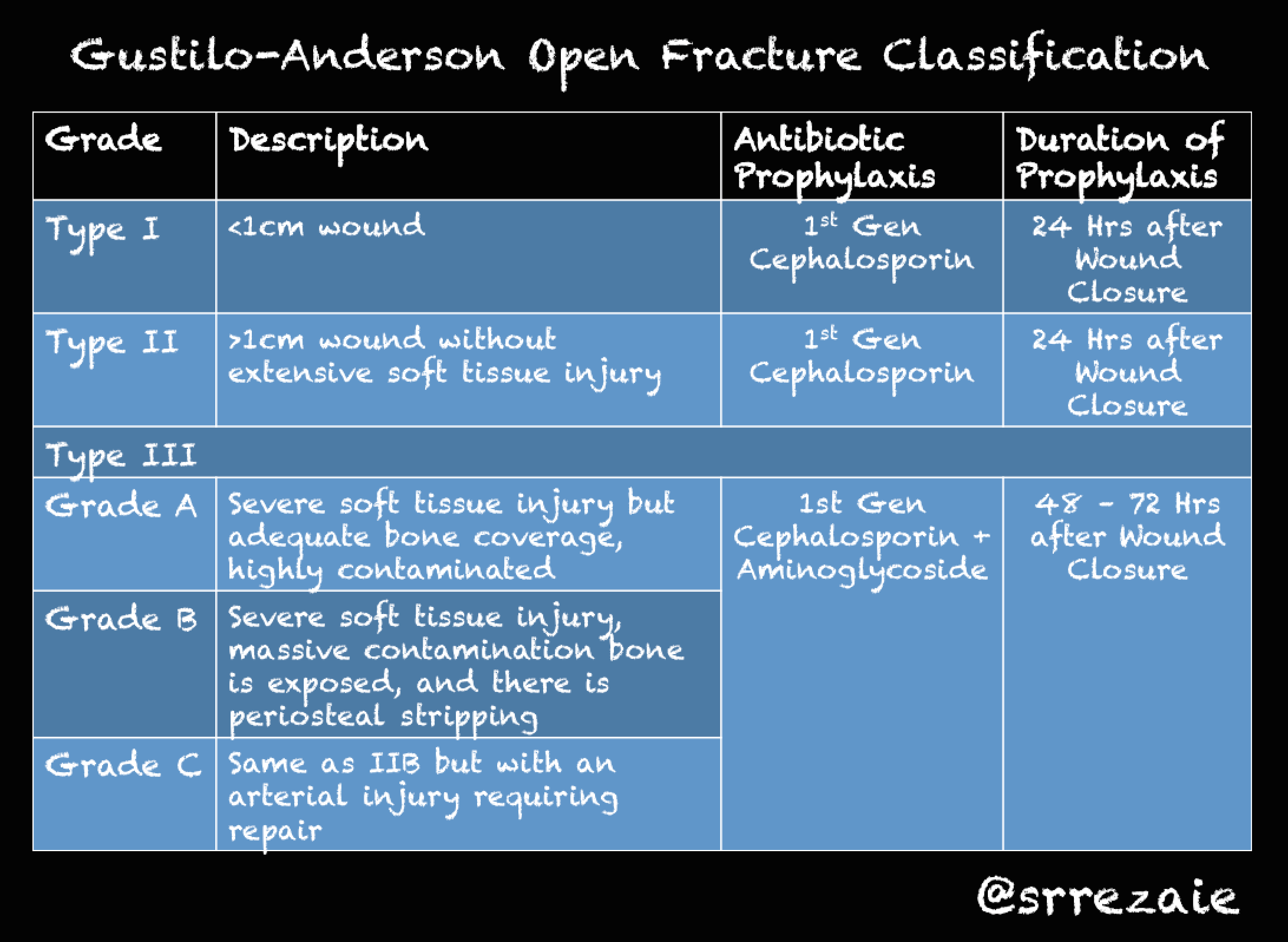 Gustilo Anderson Grade JKOA :: The Journal Of The Korean Orthopaedic