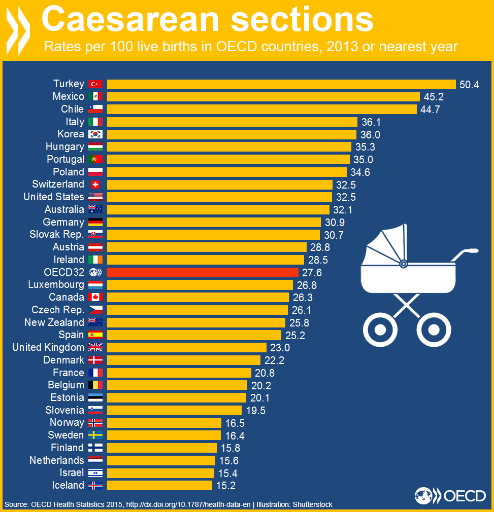 Which Countries Have The Highest Caesarean Section Rates Read Forbes