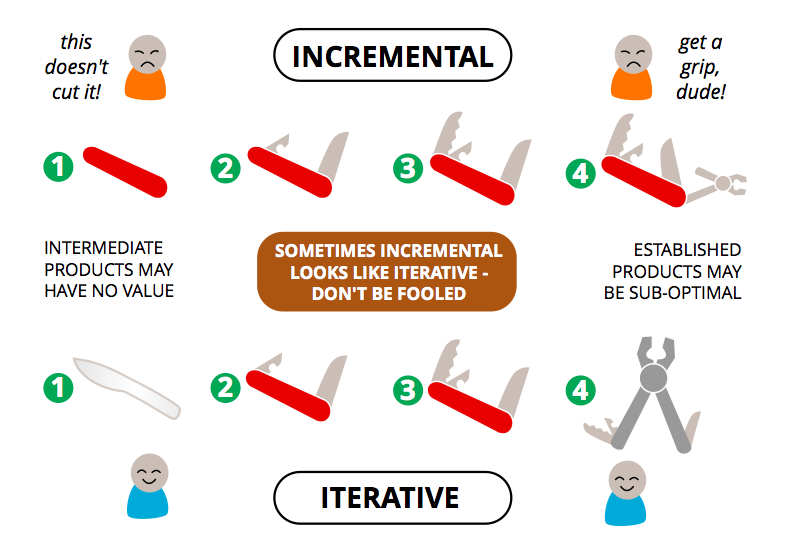 Agile Iterative Development Methodologies Agile Iterative Development Methodologies