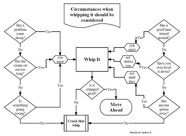 Moving Funny Flow Chart