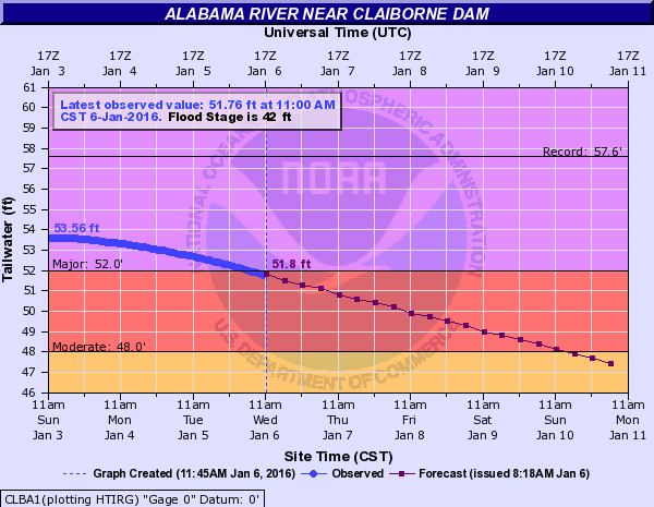 Alabama river stage claiborne | Mobile District River Forecasts ...