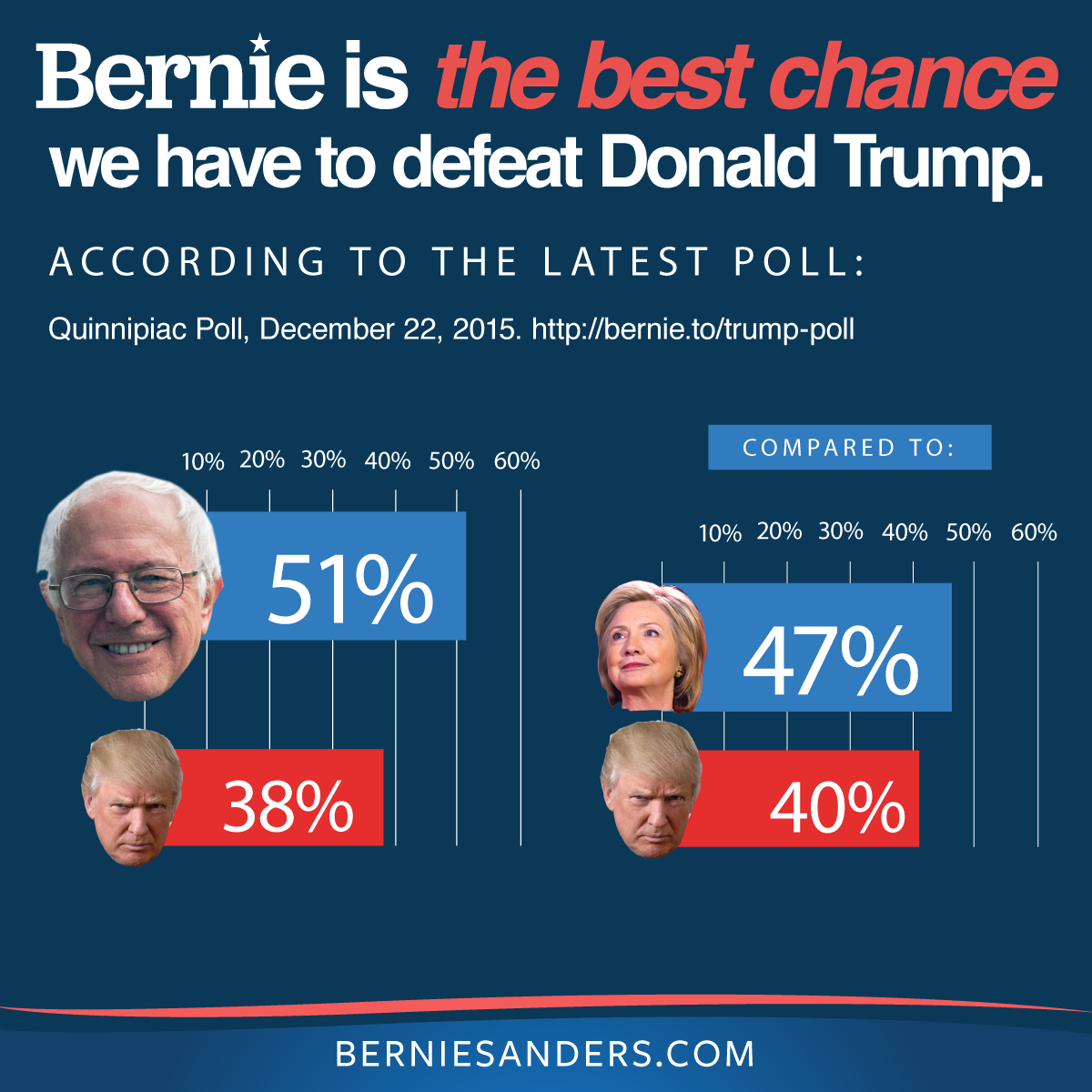 Bernie Sanders Takes on Donald Trump Online - Democratic Underground Forums