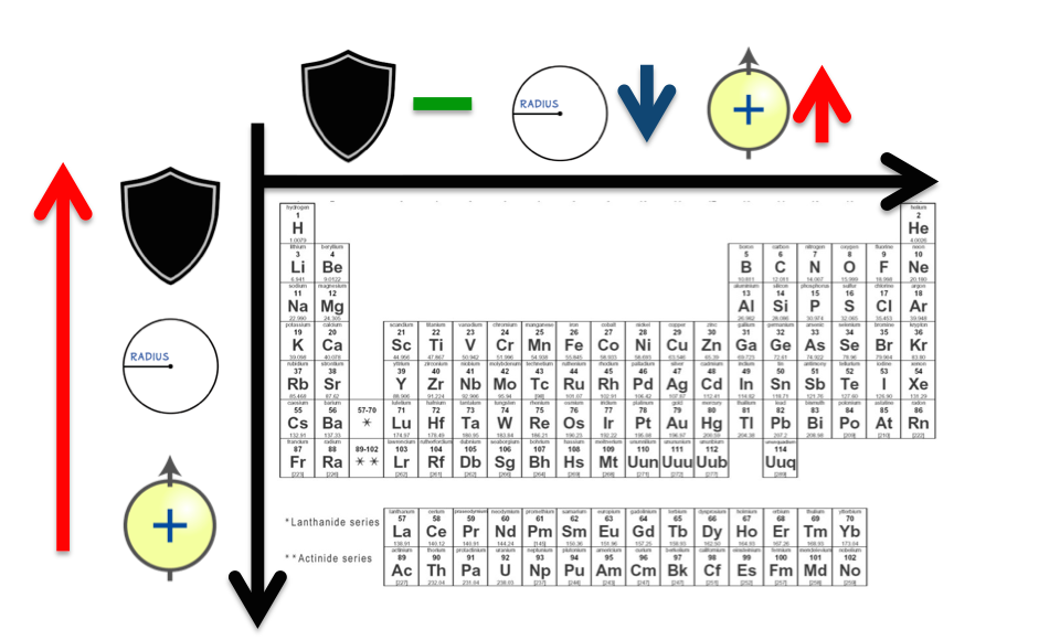 Shielding Effect Trend