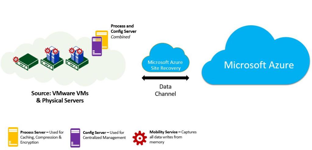 Announcing the GA of Azure SiteRecovery (ASR) enhanced VMware to Azure ...