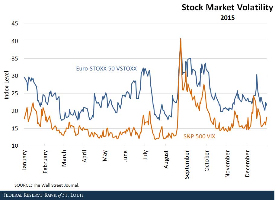 See how much the volatilities of the U.S. and European stock markets ...