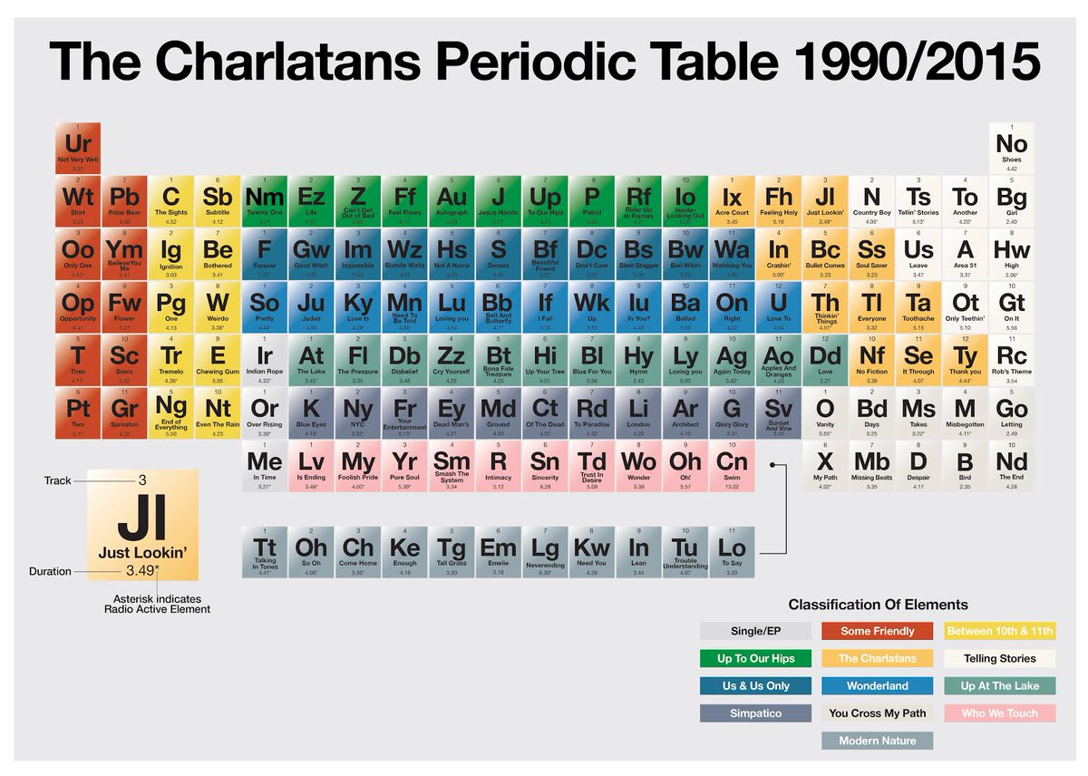 The Charlatans Periodic Table: Latest news, Breaking headlines and Top ...