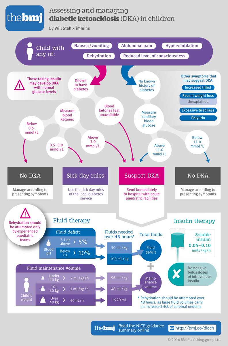 [infographic] how to recognise diabetic ketoacidosis (dka) in young ...