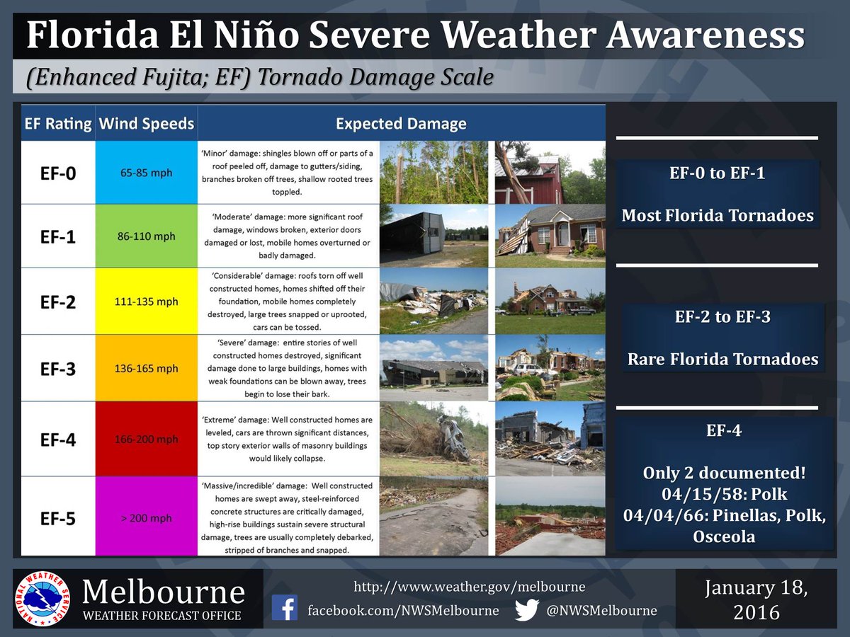Tornado strength is determined by damage & varies from ef-0 to ef-5 on ...