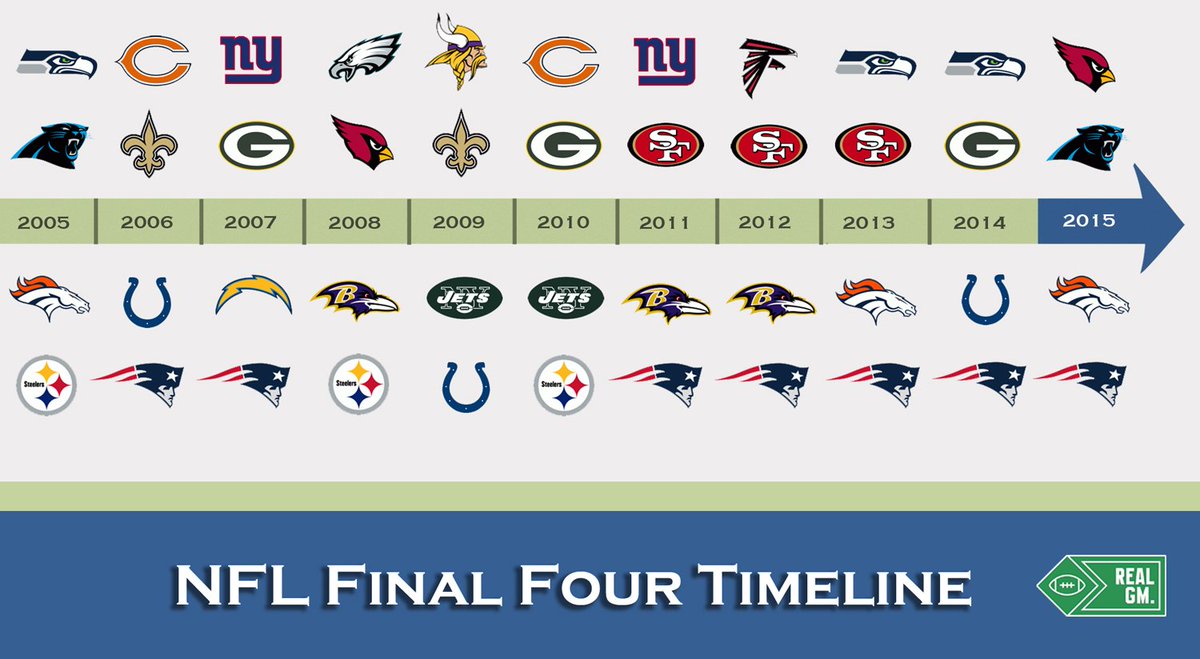 NFL Final Four Matchups Since 2005 Infographic - RealGM Wiretap