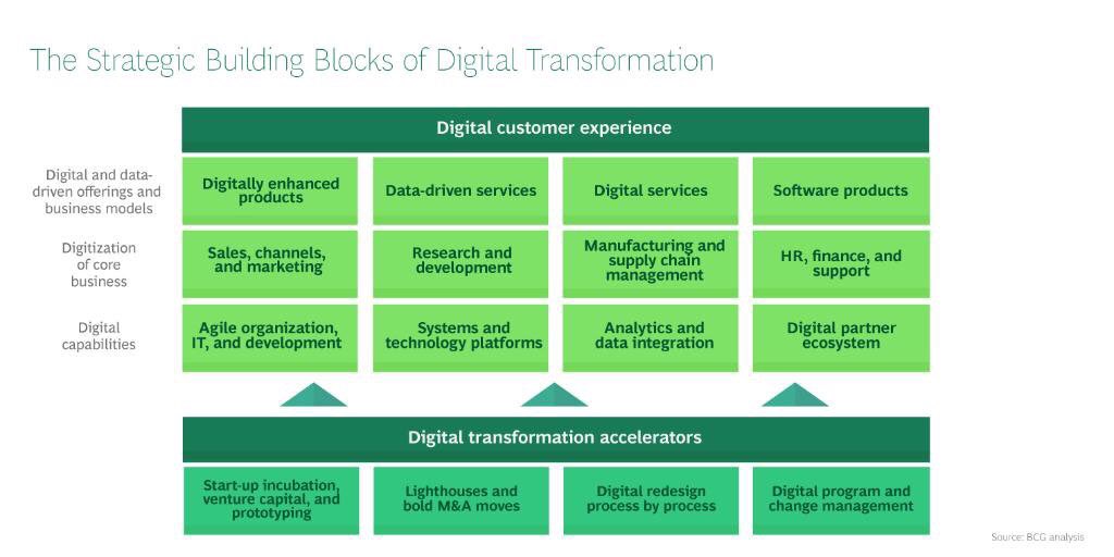 The strategic building blocks of digital transformation —@BCG #CI ...