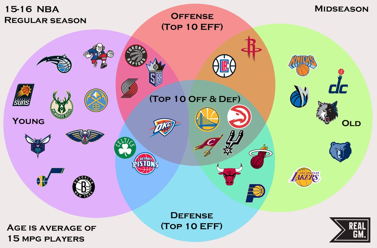 Diagram showing team age and top 10 in off. and def. efficiency ...
