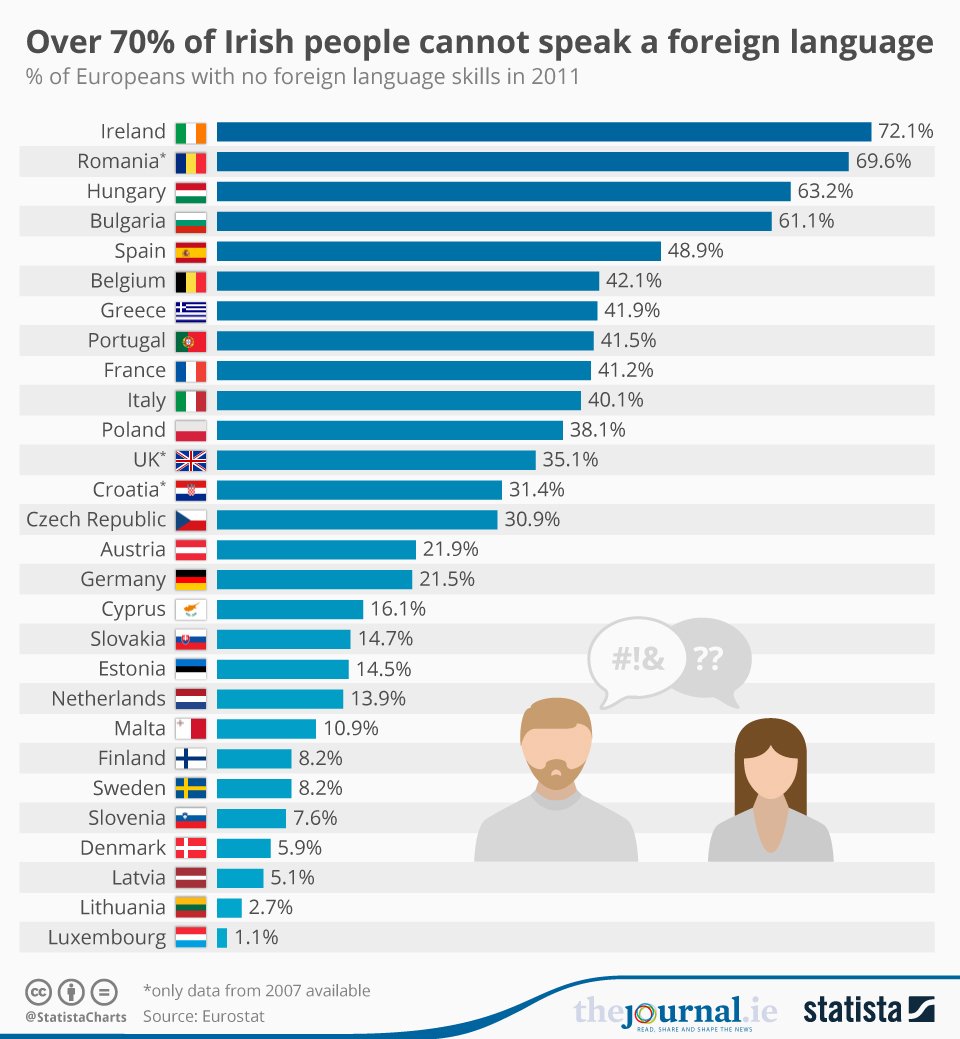 World Language Statistics