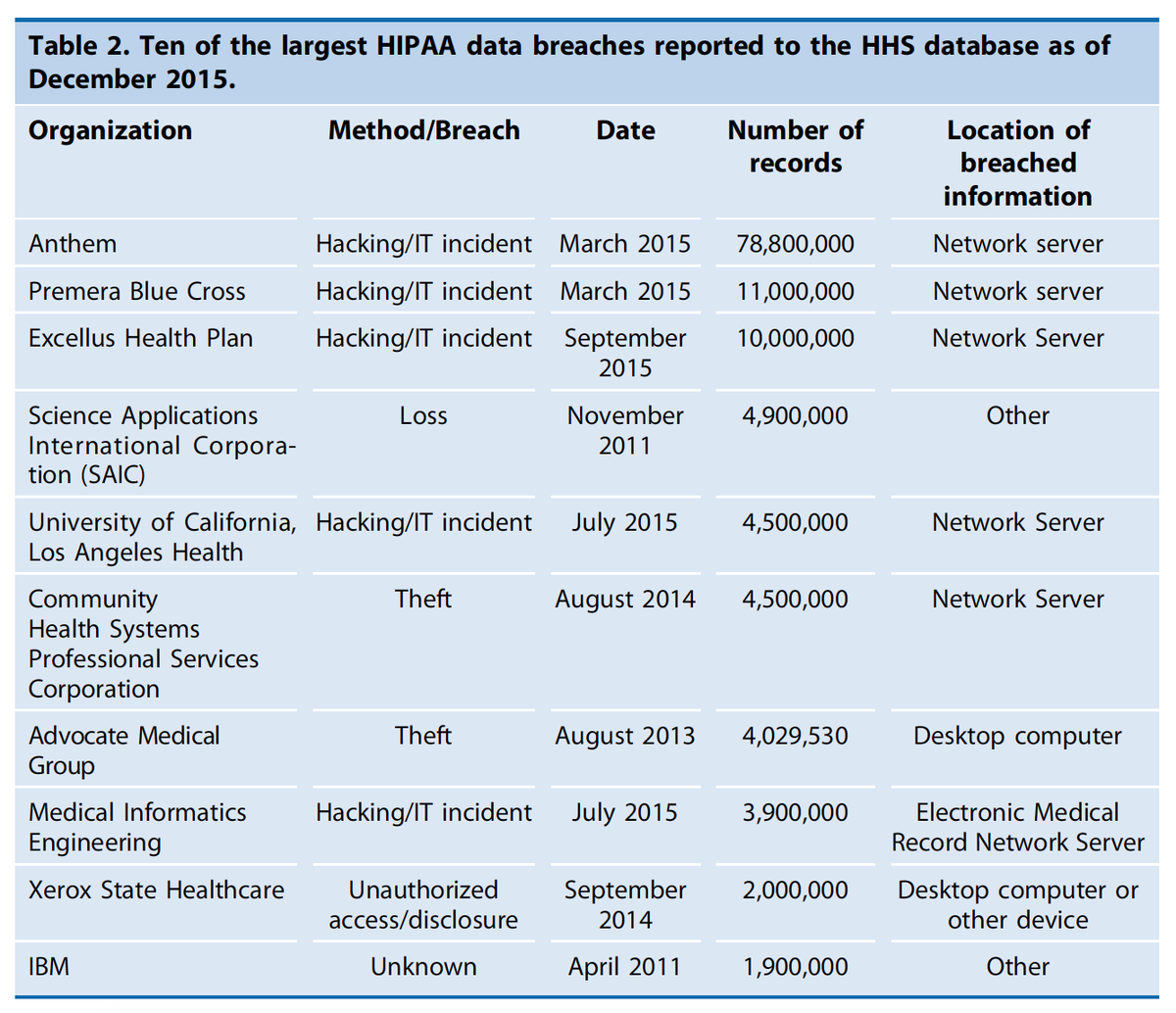 On the big problems with medical data security/hacking and lines of ...