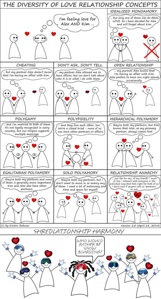 Different poly configuration examples : r/polyamory