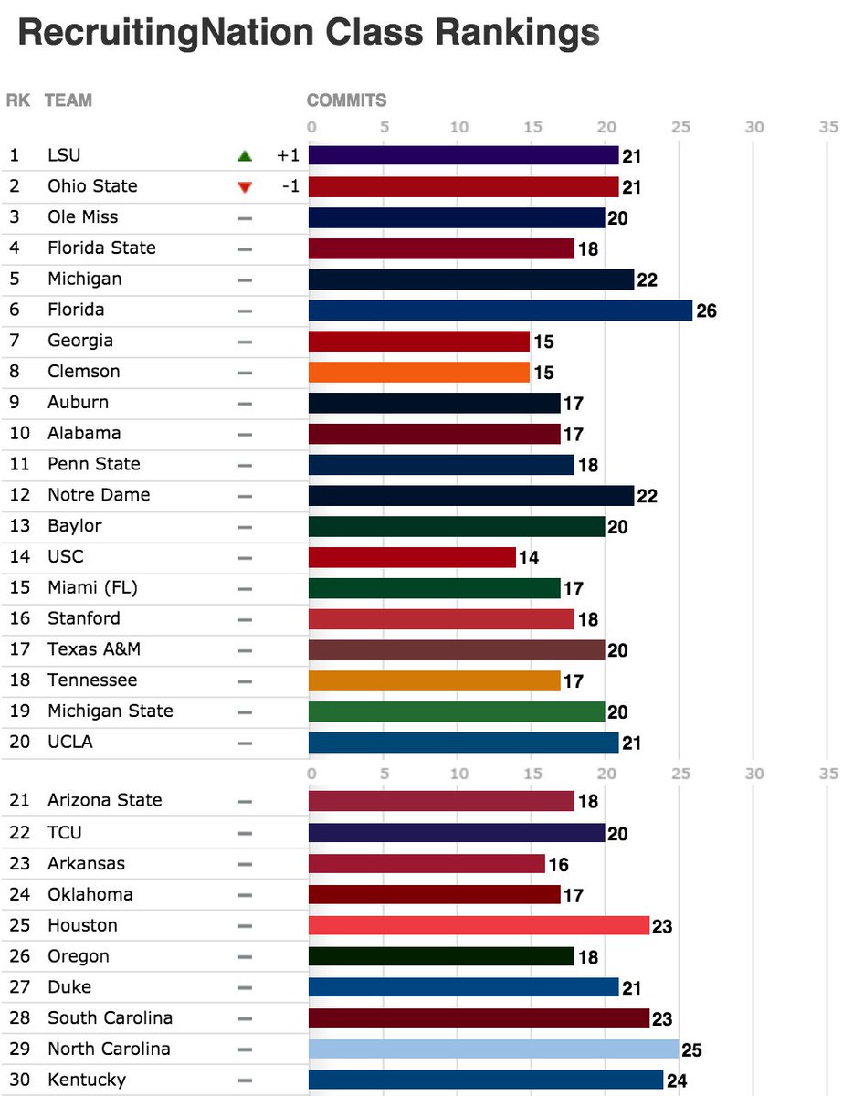 The 1 recruiting class in the nation: LSU The SEC w/ 11 classes in ESPN ...