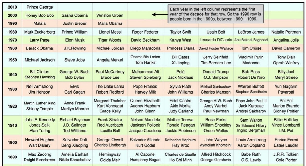 Really famous people by birth decade for last century. See all of ...