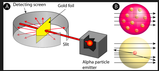 Ernest Rutherford Gold Foil Experiment