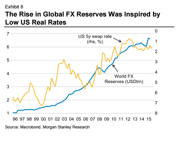 Chart: Morgan Stanley argues that the rise in global FX reserves was ...