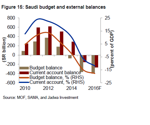 CHART OF THE DAY: Jadwa sees 18% budget deficit for 2016 in Saudi ...