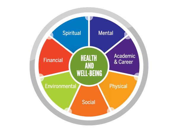 Wheel Of Wellness Chart