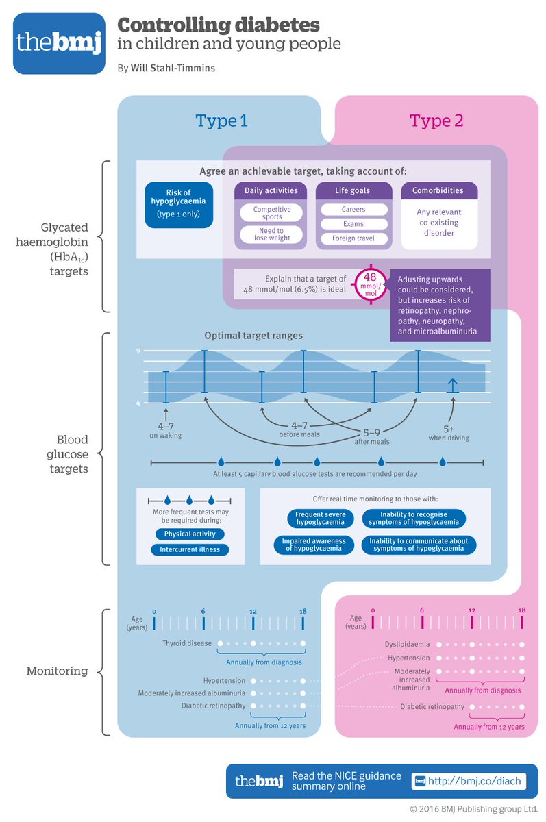 [infographic] Childhood diabetes: Glycaemic control, HbA1c targets ...