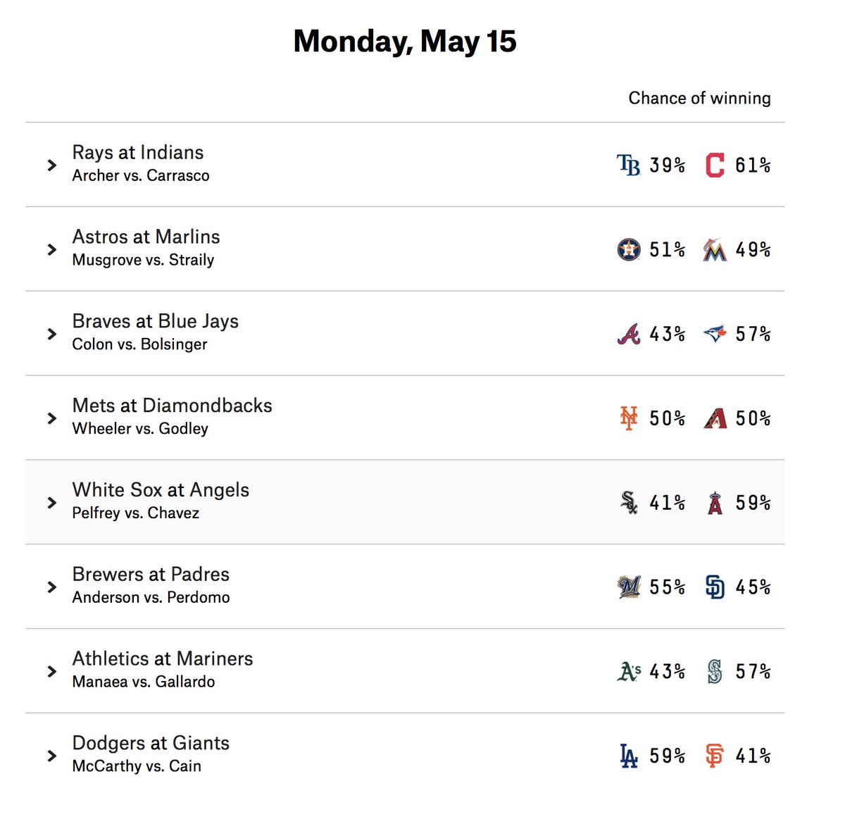 MLB games today: | FiveThirtyEight | Scoopnest