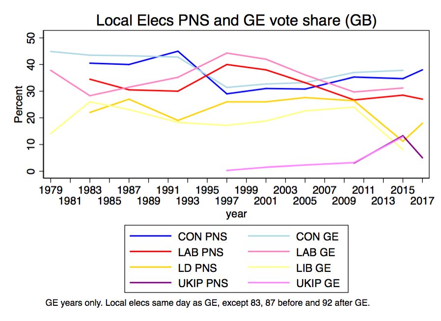 Britain Elects: Projection national vote share: CON: 38% (+3) LAB: 27% ...